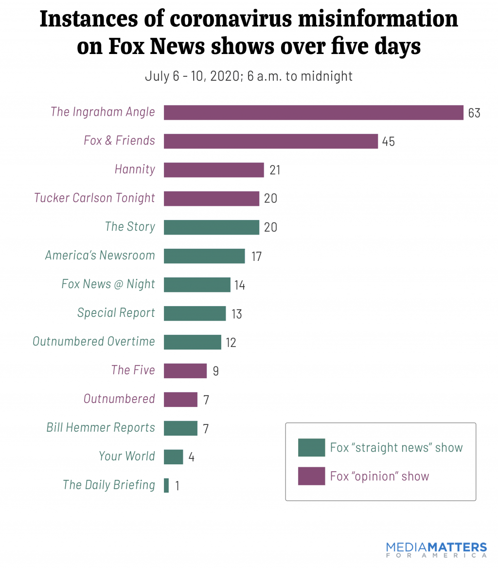 Fox News pushed coronavirus misinformation 253 times in just five days | Media Matters for America